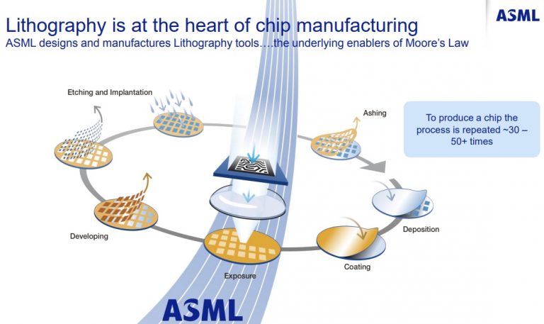 ASMLホールディング【ASML】半導体露光装置で圧倒的シェアでEUVに期待 | アメリカ部