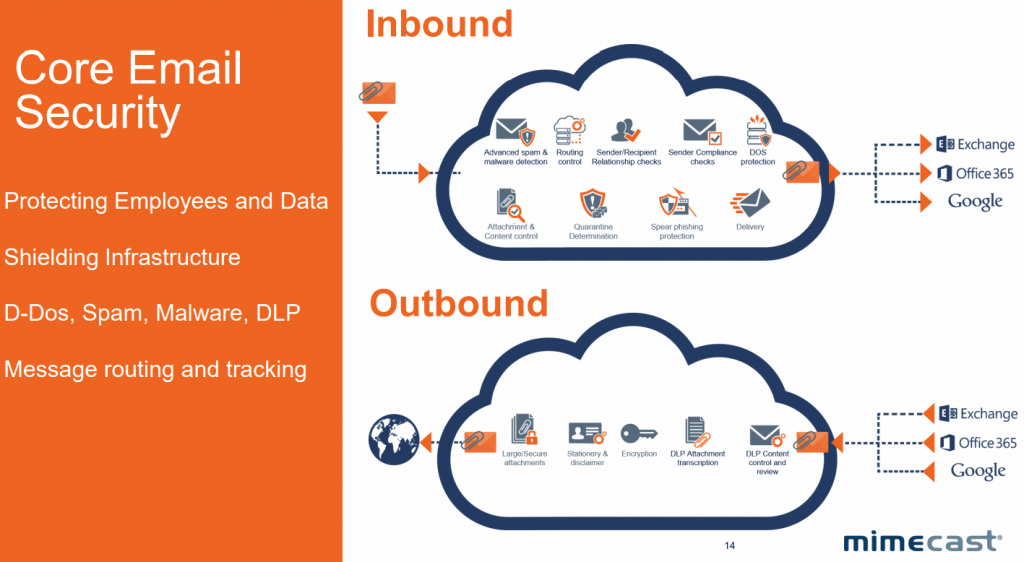 マイムキャスト【MIME】電子メールのセキュリティやアーカイブをクラウドベースで提供するSaaS企業 | アメリカ部