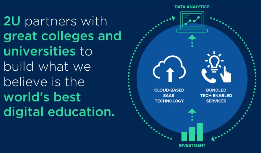 2U【NASDAQ:TWOU】オンライン大学院教育の学位プログラムとコースを提供する米国のEduTech | アメリカ部