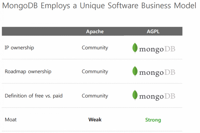 MongoDB【NASDAQ:MDB】NoSQLデータベースNo.1シェアでDatabase-as-a-ServiceのAtlasも成長 | アメリカ部