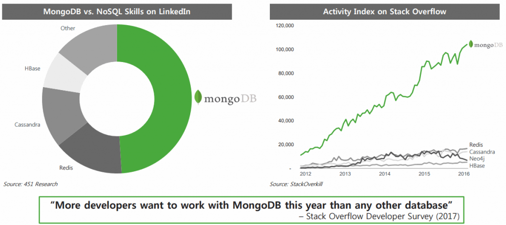 MongoDB【NASDAQ:MDB】NoSQLデータベースNo.1シェアでDatabase-as-a-ServiceのAtlasも成長 ...