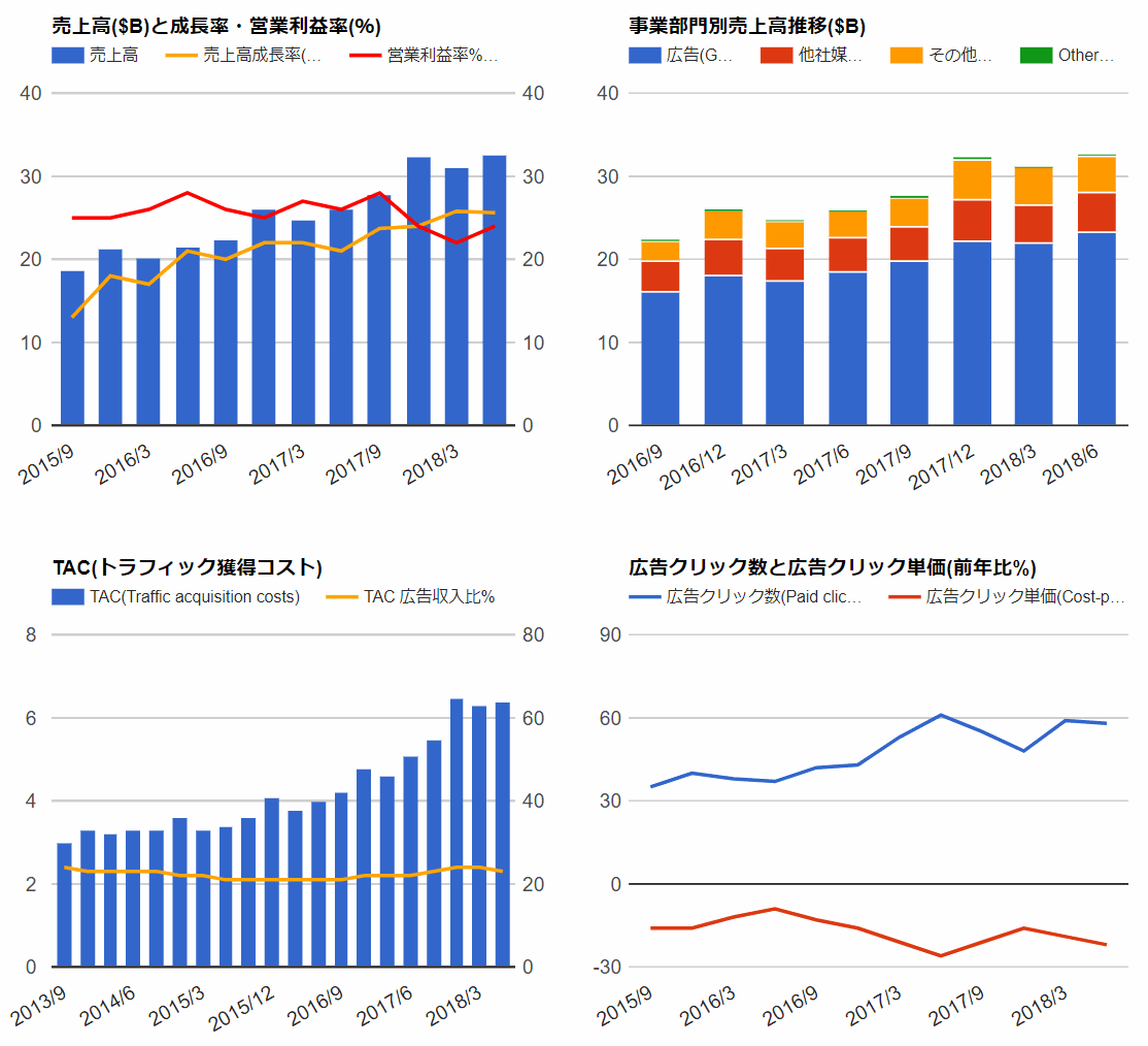 Googleの持ち株会社アルファベット決算まとめ【NASDAQ:GOOGL】 | アメリカ部