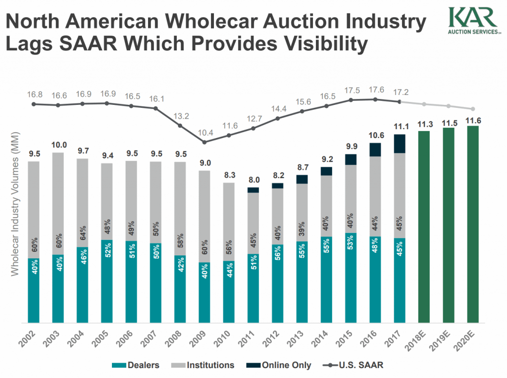 KARオークションサービス【NYSE:KAR】北米の自動車オークション企業 | アメリカ部